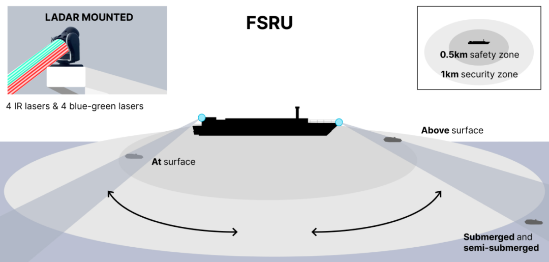 The Ladar® Sensor Suite - Near-proximity Gap Object Detection